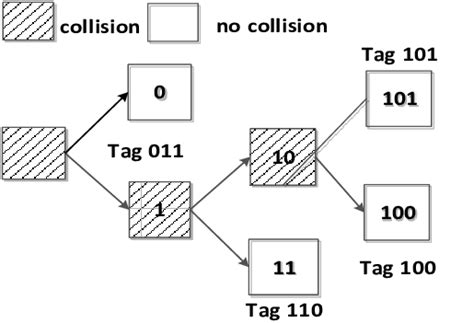 The Theory Of Binary Tree Algorithm Download Scientific Diagram