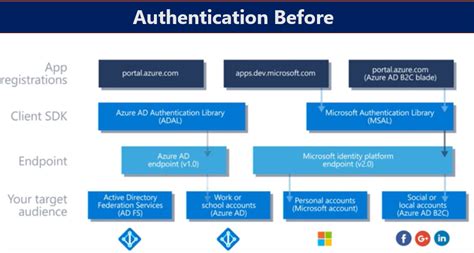 Online Webinar Recording Simplify User Application Authentication Using Microsoft Identity