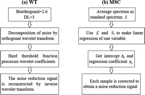 flow chart of data preprocessing method a wt b msc download