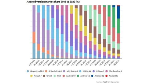 android statistics 2023 facts and insights to know
