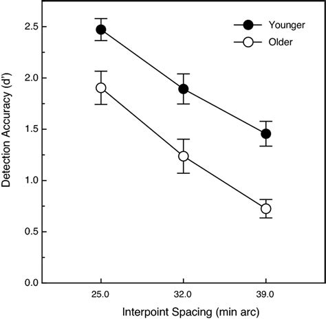 The Younger And Older Participants Object Detection Accuracies D