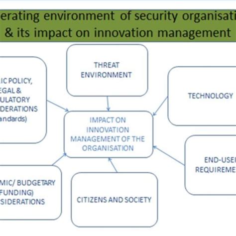 Open Innovation Concept Download Scientific Diagram