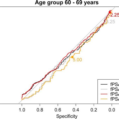Pdf Age Adjusted Psa Levels In Prostate Cancer Prediction Updated