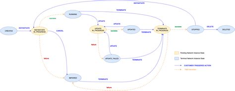 네트워크 인스턴스의 수명 주기 운영 Aws 텔코 네트워크 빌더