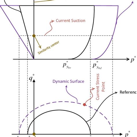 Representation Of Reference Dynamic And Yield Surfaces In P S And