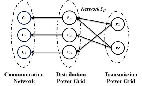 Modeling Dependency Of Communication Network On Power Grid Download High Quality Scientific