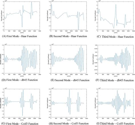 diagrams of different function derived from the wavelet analysis of
