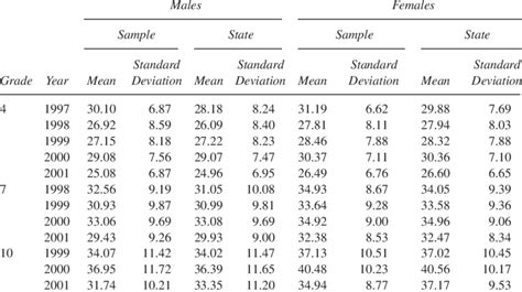 comparison of reading test performance for sample and state population