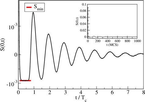 Color Online Characteristic Recurrence Oscillations In The Density