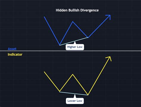 Best Divergence Chart Patterns And How To Trade Them