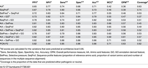 Prediction Performance Of Feature Subsets On Test Data Download Table