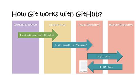 Introduction To Git Github And Version Control Workshop O Matic Library