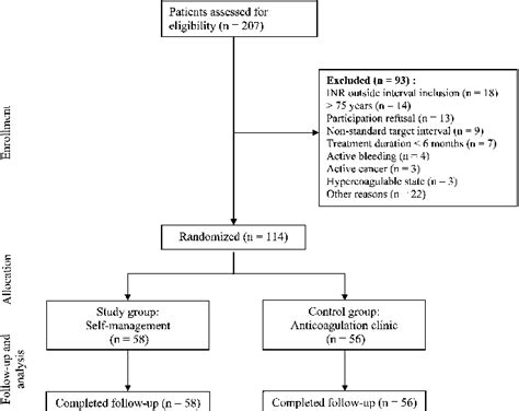Schematic Of The Patient Selection Process Inr International