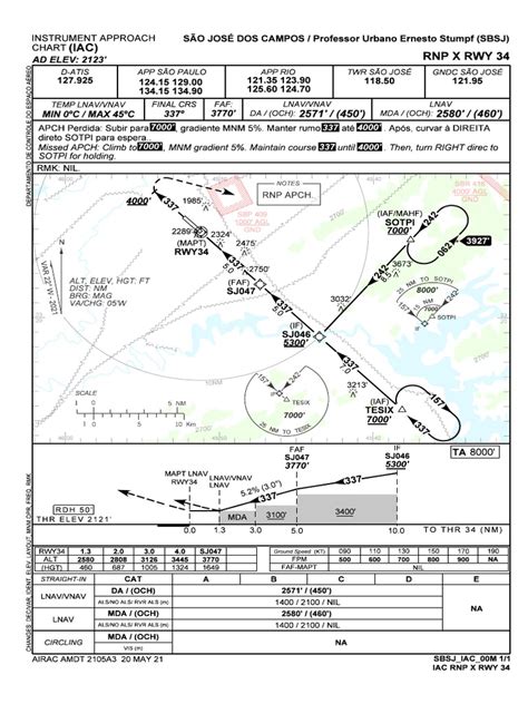 rnp approach chart for runway 34 at professor urbano ernesto stumpf