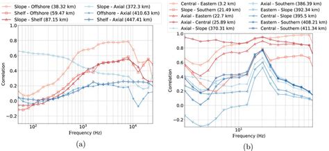color online frequency dependent inter hydrophone cross correlation