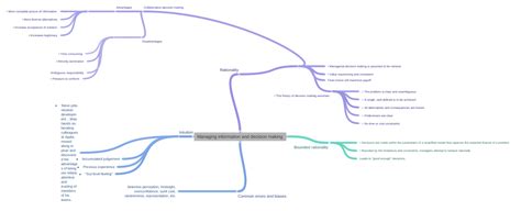 Managing Information And Decision Making Coggle Diagram