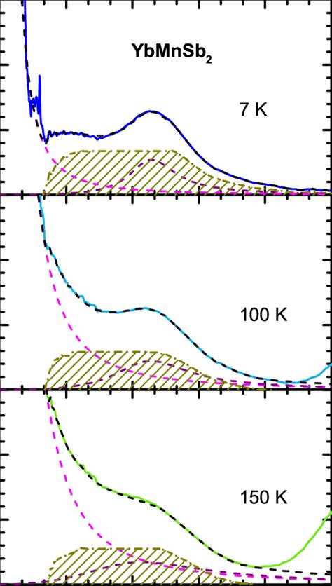 Examples Of Fit Black Dashed Curve To σ1ω Blue Solid Curve In The