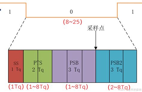 嵌入式开发 Can总线参数详解及可变波特率can波特率 Csdn博客