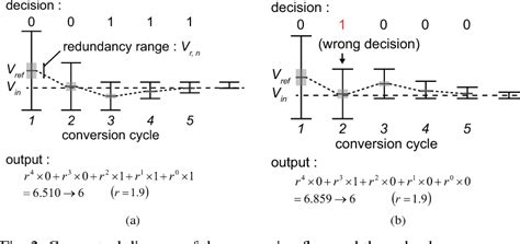 Figure 2 From A 40 Kss 16 Bit Non Binary Sar Adc In 018 Cmos With