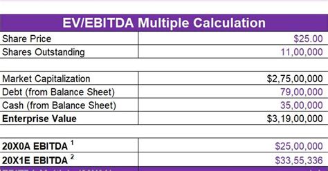 Ebit Ebitda Multiple Excel Template Analyze Company Finances Easily