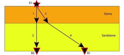 6 Sketch Of Seismic Raypaths Within The 2 Layered Sample The Raypaths Download Scientific