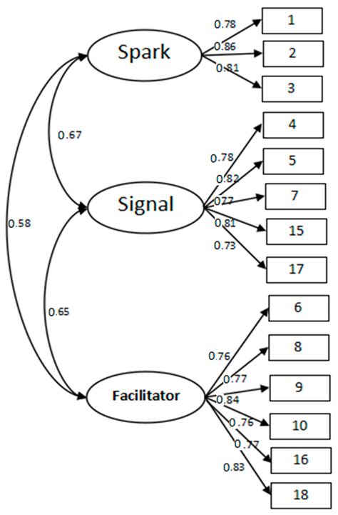 Development Of A Physical Activity Triggers Questionnaire