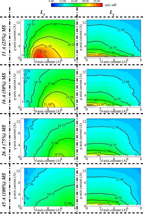 Experimentally Measured D And Q Axis Inductance Values At Four MSs Download Scientific Diagram