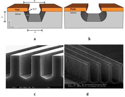 Schematics Of An Etch Profile In A An Anisotropic And B