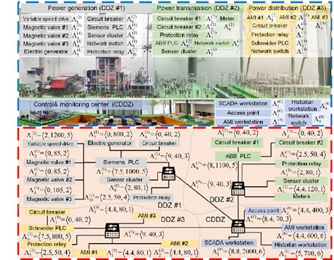 Figure 1 From Industrial Cyber Physical System Defense Resource