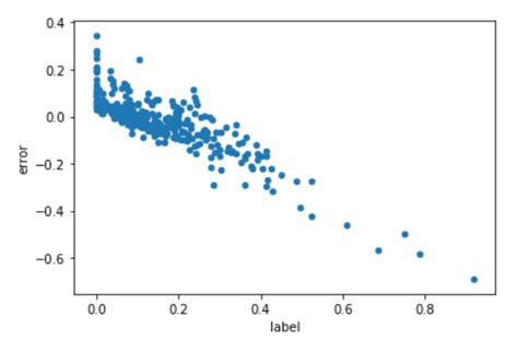 Machine Learning Correlation Between Prediction Error And Regression Dependent Variable