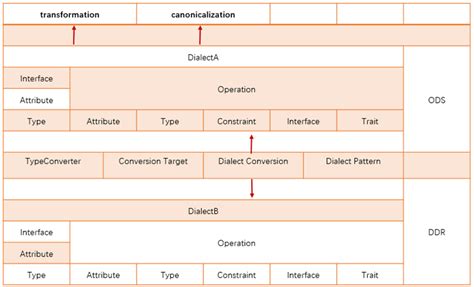 Mlir编译器手册，dialect及operation详解 吴建明wujianming 博客园