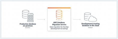 aws database migration service compre agora na br