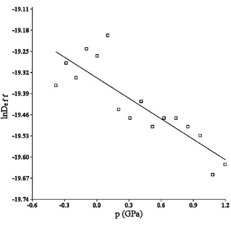 Effective Diffusivity As Function Of Pressure At T900 K Download
