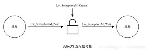 互斥信号量 互斥信号量什么时候减 csdn博客