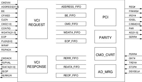 figure 1 from verifying a vci bus interface model using an lsc based specification semantic