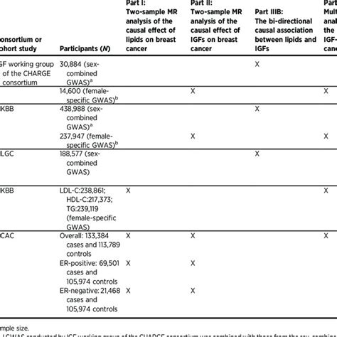 Data Sources Used For Two Sample Mendelian Randomization Mr Analyses Download Scientific