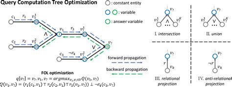 Figure 2 From Answering Complex Logical Queries On Knowledge Graphs Via