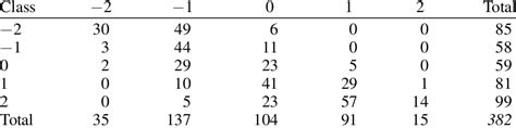 Confusion Matrix Of Evaluation Rows Vs Orientation Columns Download Scientific Diagram