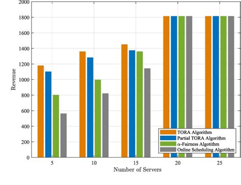 Figure 1 From Online Data Driven Scheduling For Deadline Sensitive