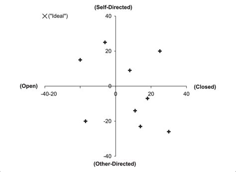 Illustrative Plot Showing Nine Different Dms Assessments On The Two
