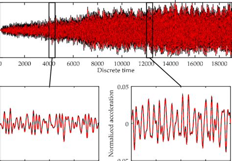 comparison between the predicted response and simulated response of