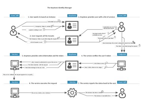 Openstack Identity Service Keystone Terminology Jurnal Misskecupbung