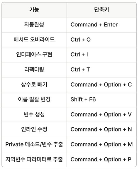 [intellij] 자주 사용되는 인텔리제이 단축키 모음 맥북 Mac Os