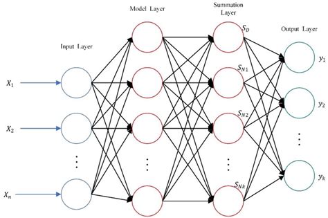 the network structure of grnn download scientific diagram