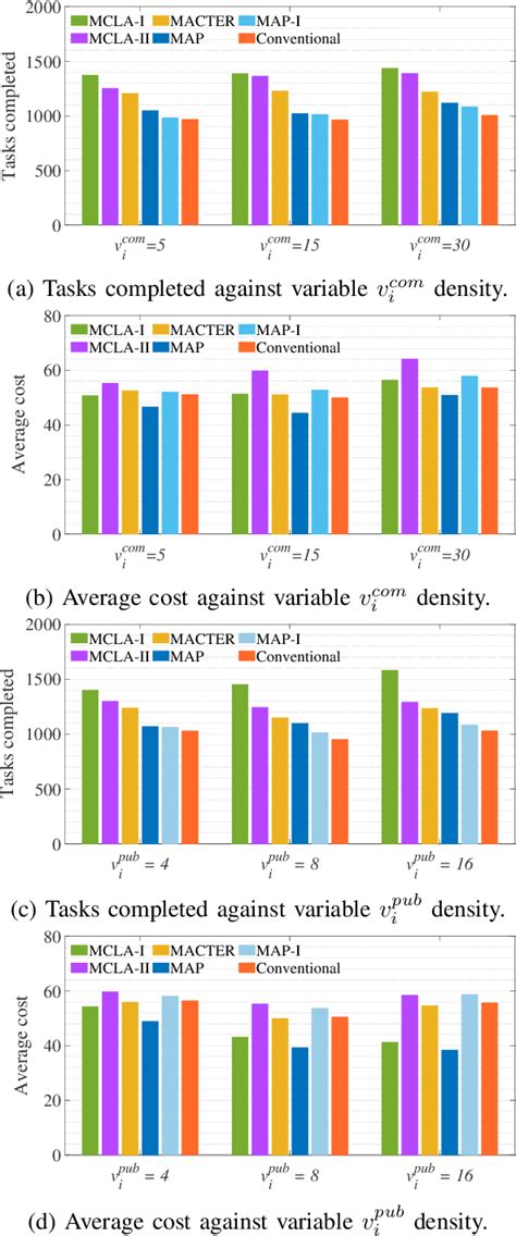 Figure 1 From Mcla Task Oﬄoading Framework For 5g Nr V2x Based Heterogeneous Vecns Semantic