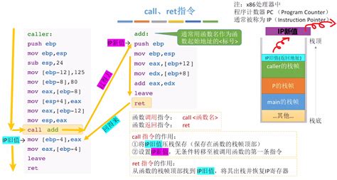 考研408《计算机组成原理》复习笔记，第四章3——指令集、汇编语言 技术栈