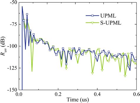 Relative Error Comparison Of Ez Field With Three‐dimensional 3‐d