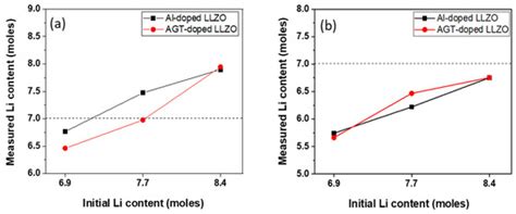 Nanomaterials Free Full Text Synergetic Effect Of Li Ion Concentration And Triple Doping On