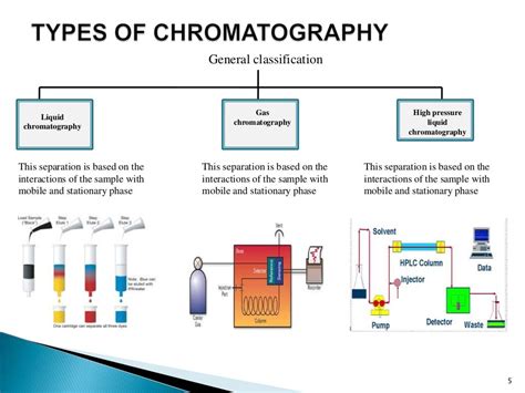 Chromatography