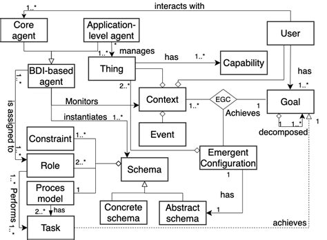 Conceptual Model Of The Approach Described In Uml Download Scientific Diagram